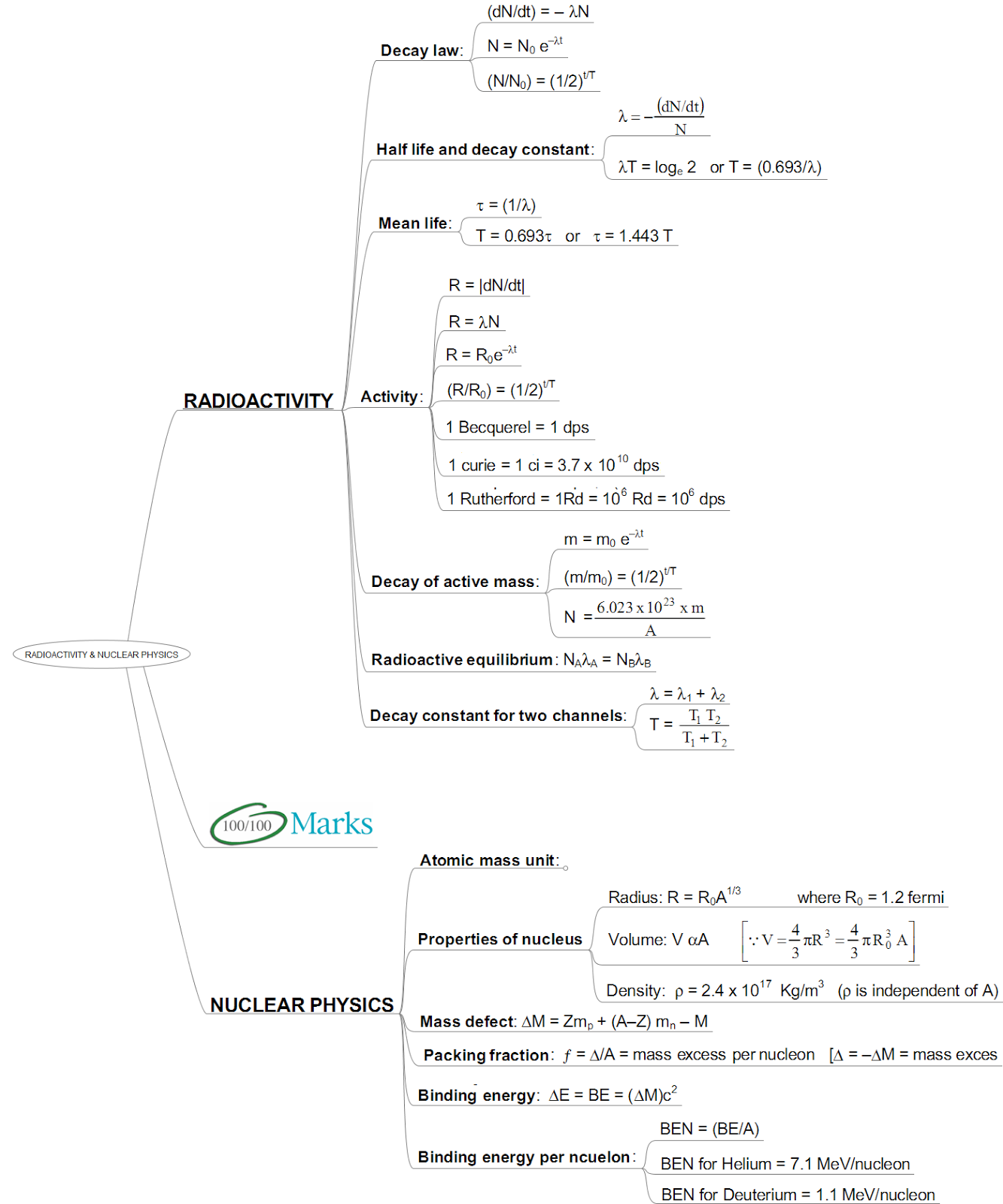 JEE EDU: Concept map physics