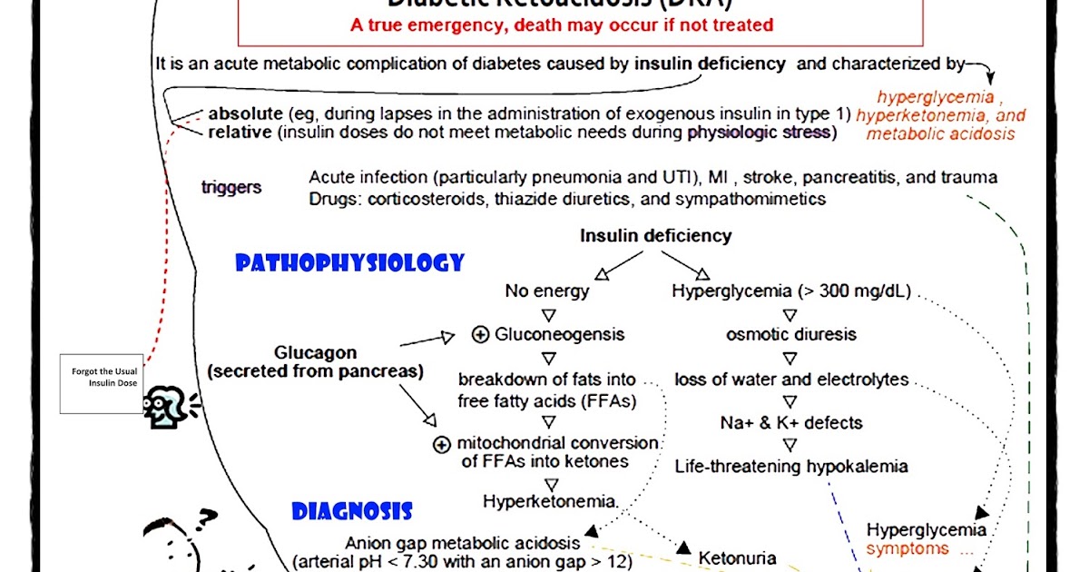 Medicine Health And You: How to Prevent Diabetic Ketoacidosis