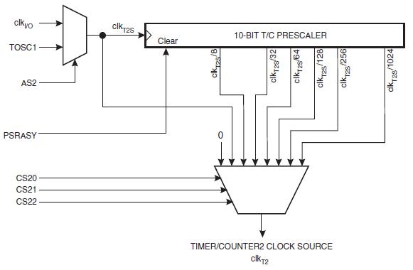 Dubworks: Timers ( AVR ) : The theory behind it