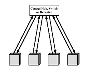 Data communication & Networking: LAN Topologies