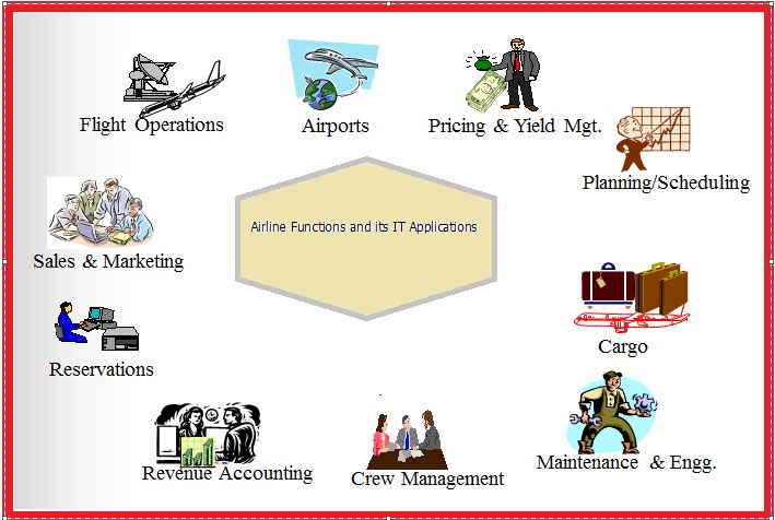 Travel Industry Basics.: Airline Functions and its IT Applications