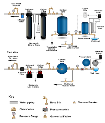 Clean Well Water Report: Which is Better to Treat Well Water for ...