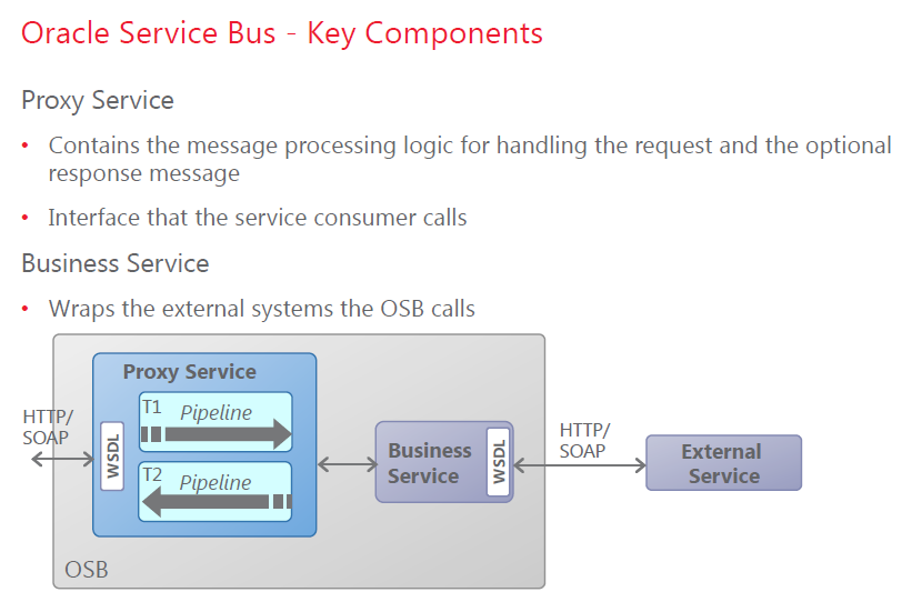Biradar ShriKant Oracle SOA Blog: OSB Overview....!