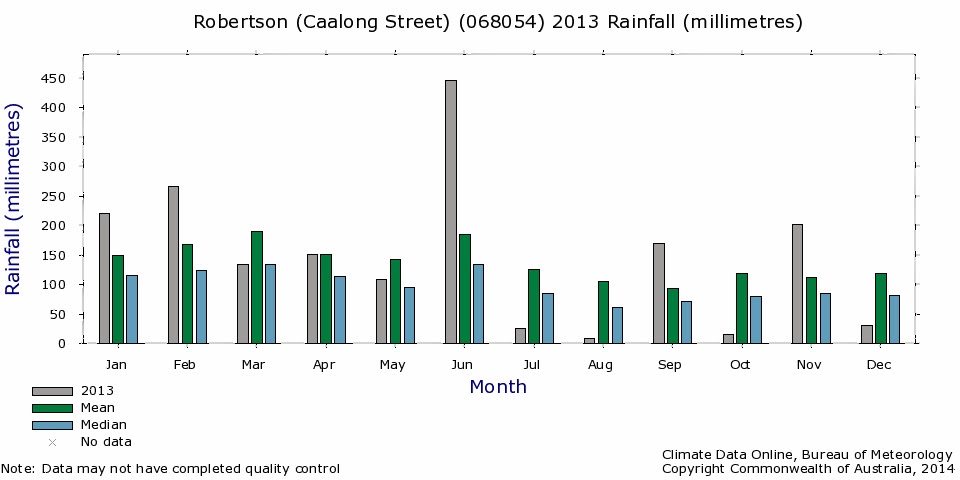 The Nature of Robertson: New Years Day 2014