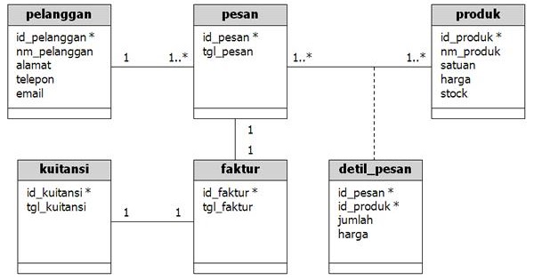 Belajar dasar-dasar MySQl. ~ sujatmiko Belajar dasar-dasar MySQl. ~ sujatmiko