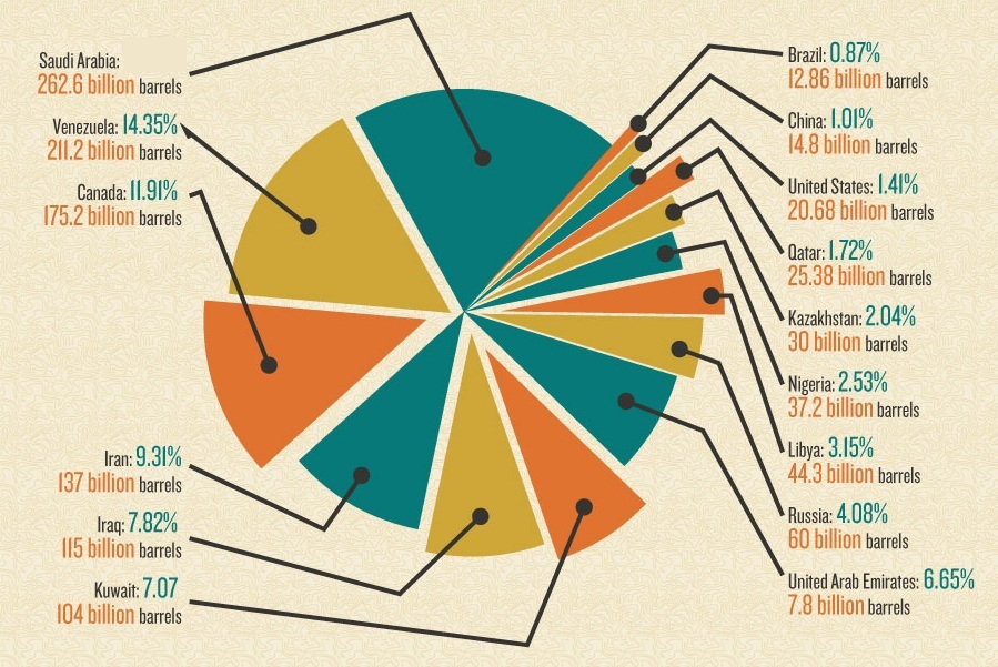 MEDIAN Don Steward mathematics teaching: pie chart for oil reserves