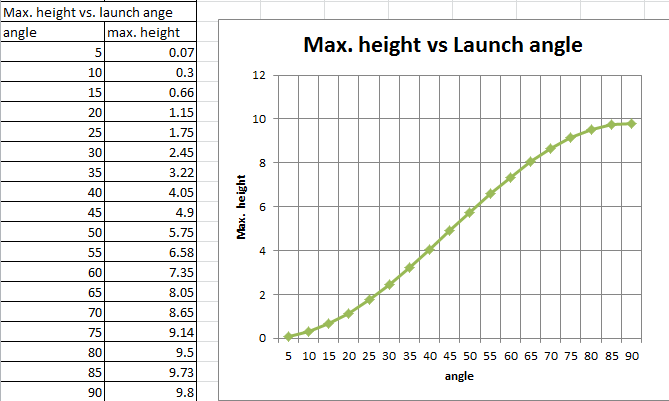 Physics Lab - a Good Place to Do Physics: Projectile Motion: Range and ...