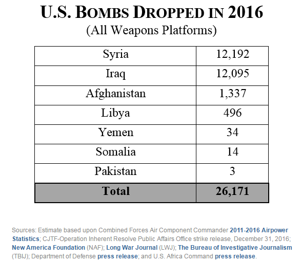 Low estimate for US bombing in 2016 is 26,171 bombs dropped versus 2015 ...