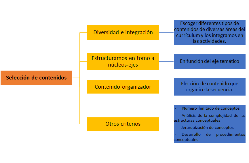 Los contenidos didácticos: LOS CONTENIDOS DIDÁCTICOS