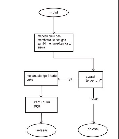 CONTOH FLOWCHART PROCEDURE PEMINJAMAN BUKU DI PERPUSTAKAAN | teguh afrian