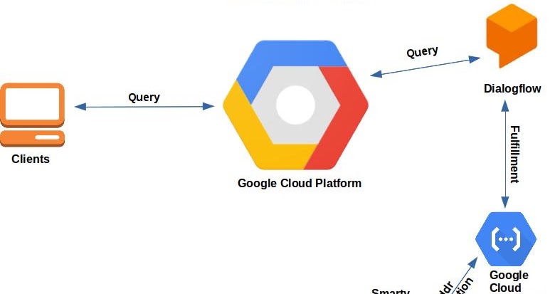 Tech Tips: Google Dialogflow - Input Validation