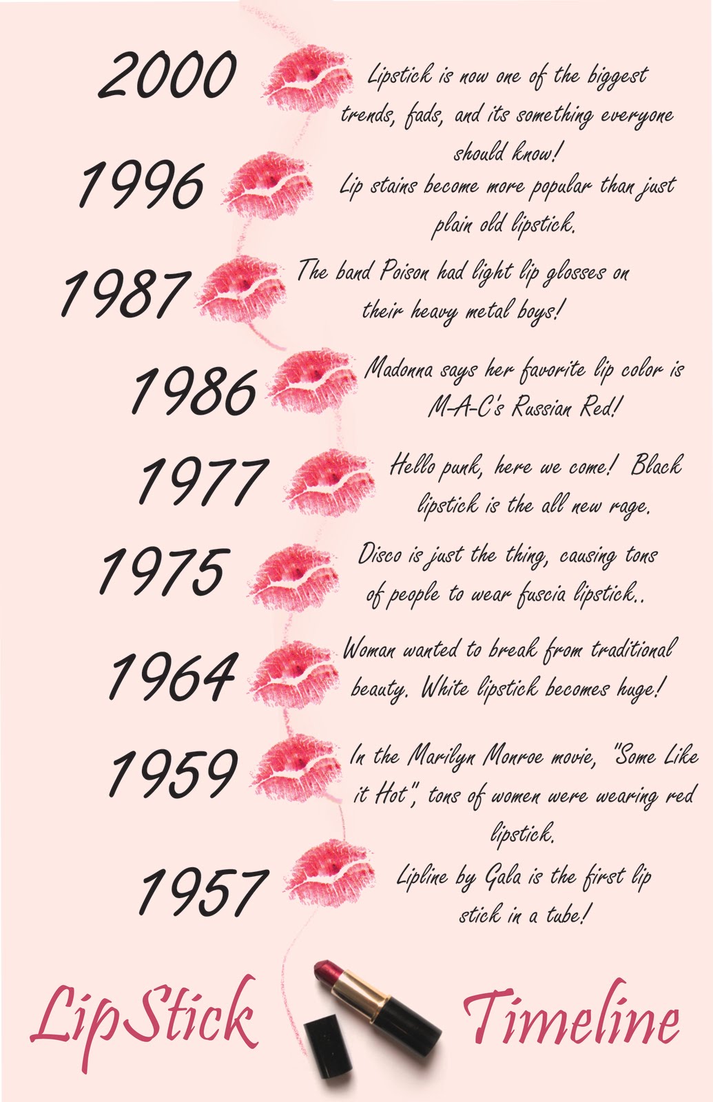 History Of Lipstick Timeline at Caitlin Grimmett blog