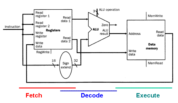 Design Of 32 Bit Risc Processor
