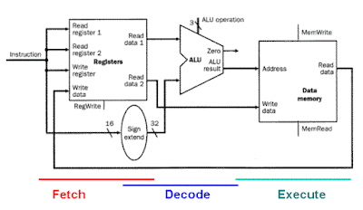 Design of 32-bit RISC Processor