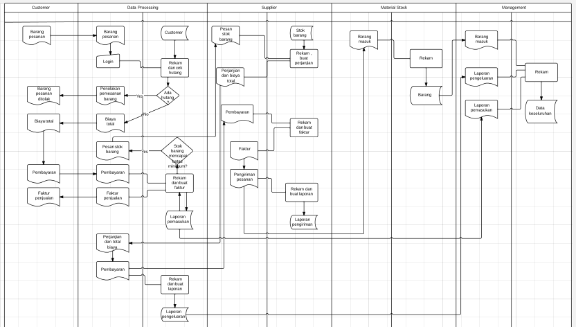 SISTEM PEMESANAN BARANG | DREAMER