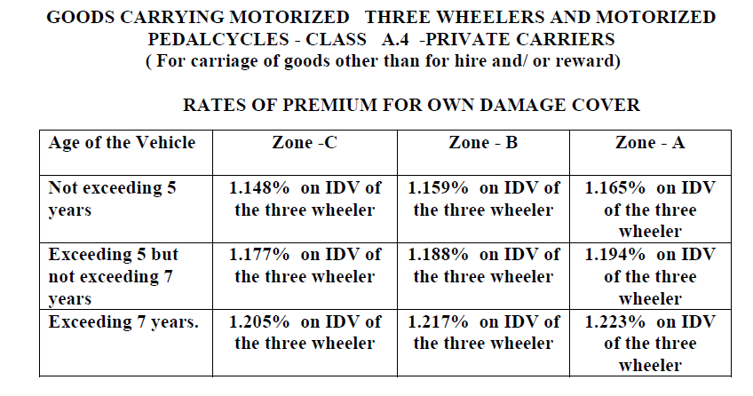 GENERAL INSURANCE KNOWLEDGE : Motor Insurance Basic Rates and Third ...