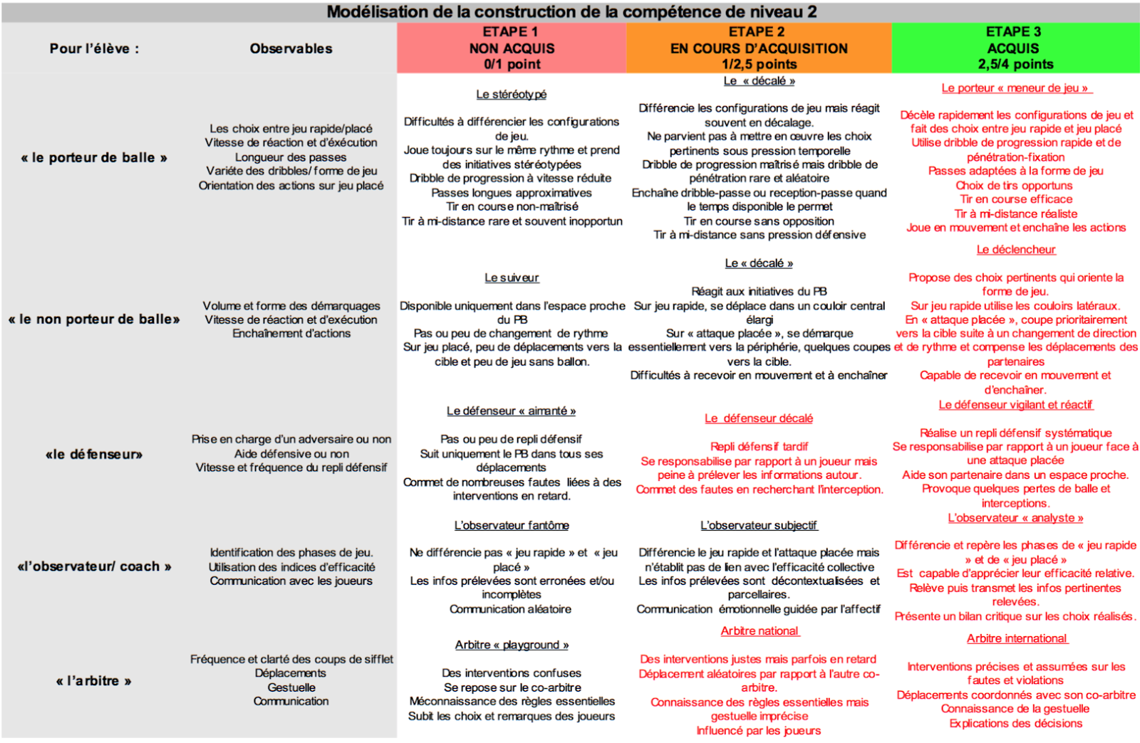 ORAL2 CAPEPS: NIVEAUX DE JEU EN BASKET - ORAL 2 - Académie de Creteil