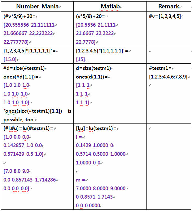자유 프로그래머: Comparision Number Mania with Matlab for Matrix/Vector ...