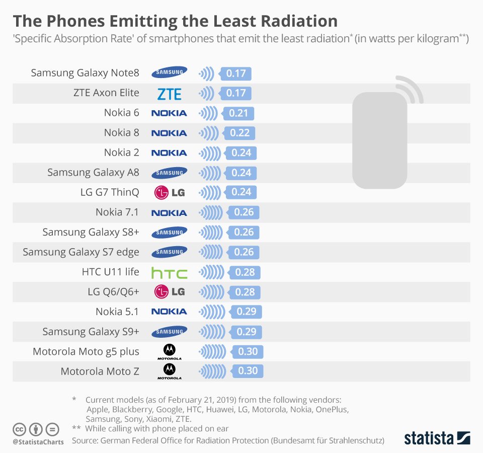 Which Phone is emitting the most radiations and Which is Safe to Use ...