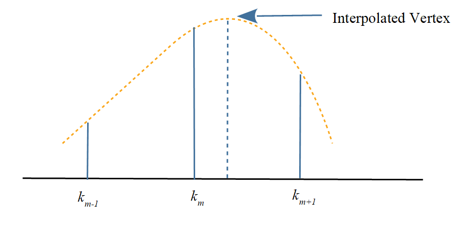 The Numerix-DSP Blog: How To Interpolate The Output Of An FFT To Get ...