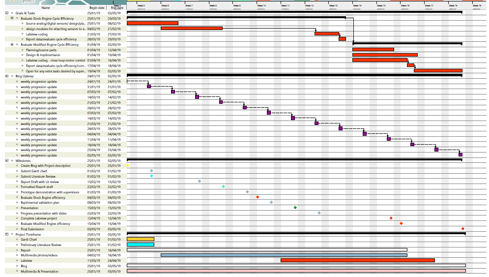 Gantt Chart