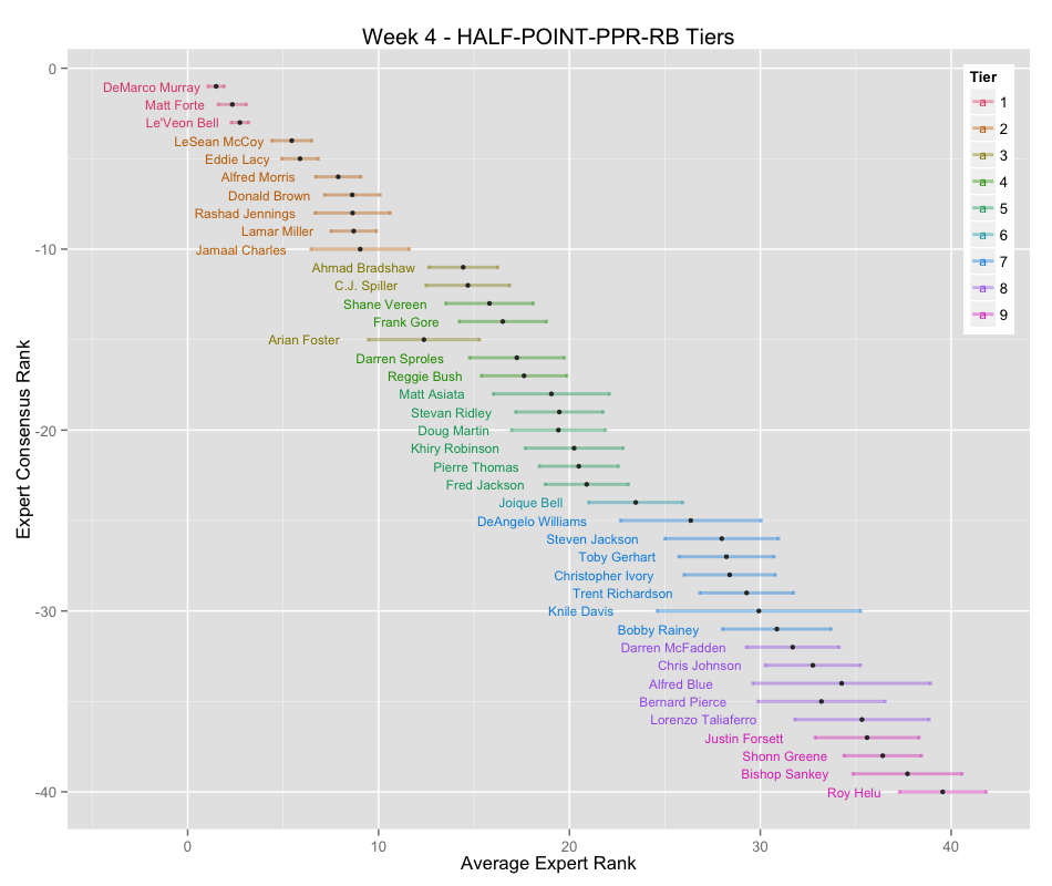 data, math, etc.: Week 4 Tiers