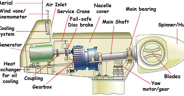 Wind Turbine Cutaway - MechanicsTips