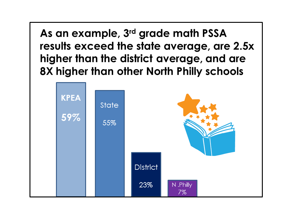 Building a (great) School: PSSA 2017 Results and a Powerful Story