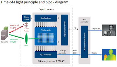 PMD and Infineon Present Improved ToF Sensors - F4News