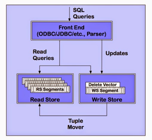 Vertica Analytic Database Architecture
