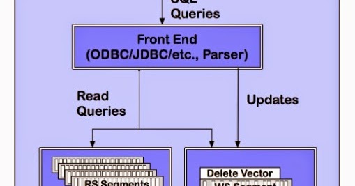 Vertica Analytic Database Architecture