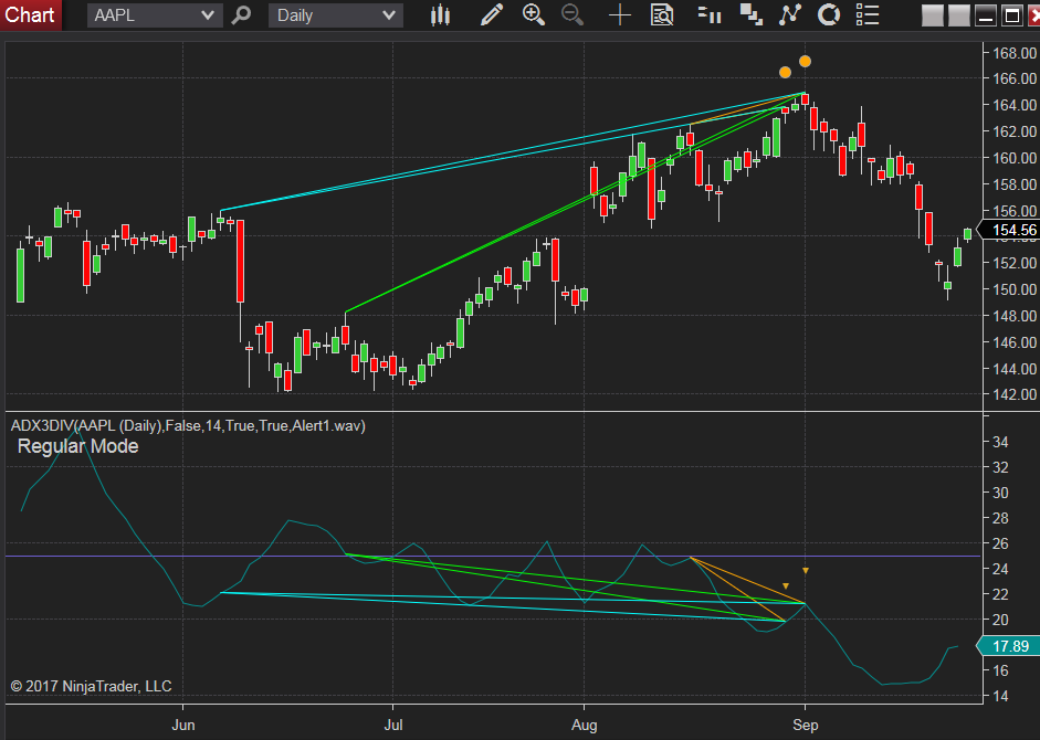 ADX Triple Divergence indicator and Market Analyzer with alert for ...