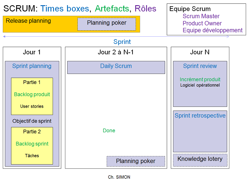 Formations gestion de projet Agile avec SCRUM
