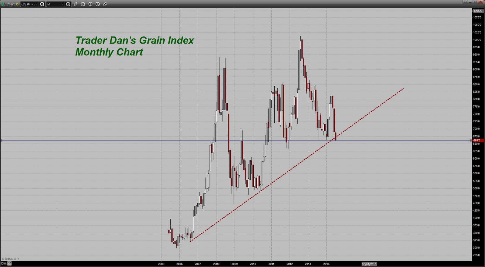 Trader Dan's Market Views: Trader Dan's Grain Index Notches 42 month low