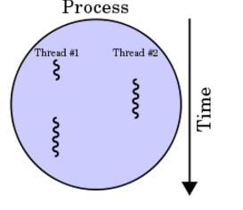 Belajar Mengenal Proses Dan Thread Pada Komputer - Java Media Kita