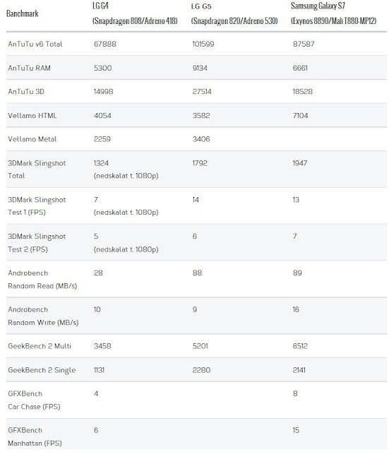 LG G5 vs Galaxy S7, primi benchmark: qual è il più potente? - Tuttoxandroid