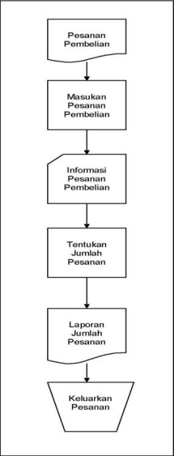 FLOWCHART (Definisi, Jenis-jenis, dan Contohnya)