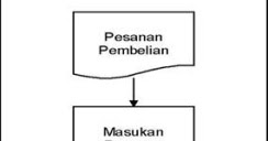 FLOWCHART (Definisi, Jenis-jenis, dan Contohnya)