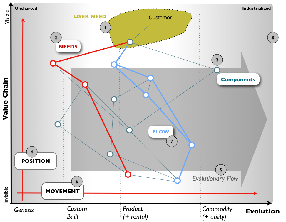 Bits or pieces?: What's in a Wardley (Value Chain) Map?