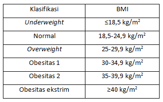Pencegahan, Penatalaksanaan dan Pengukuran Obesitas - KajianPustaka