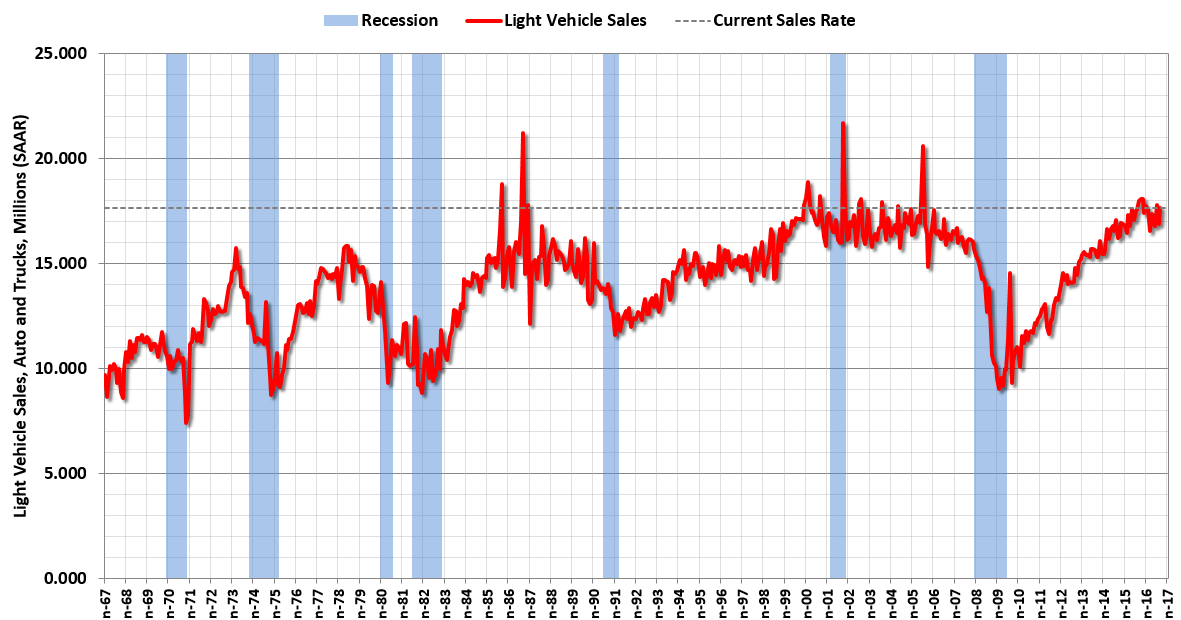 Calculated Risk: Vehicle Sales Forecasts: Sales Over 17 Million SAAR ...