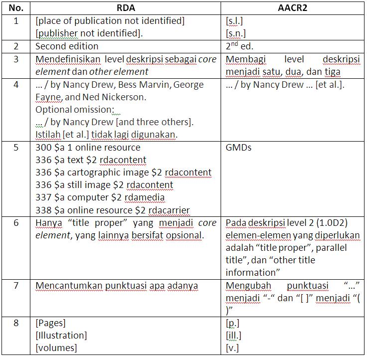 Resource Description and Access [RDA] - Indonesia Chapter ...