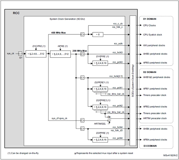 Omar Sanchez' Notes: ARM M7 Clock