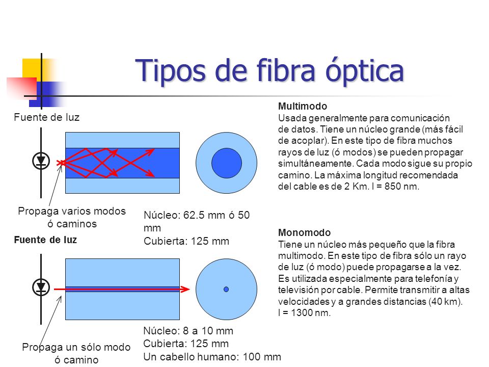 Ondas guidas: Fibra óptica