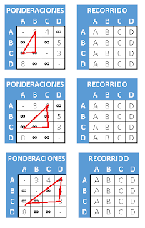 Estructura de datos 2: Algoritmo de Floyd