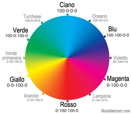 Cultorweb: Come funziona veramente la visione dei colori