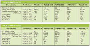 Pelumas PERTAMINA: Turalik C 22