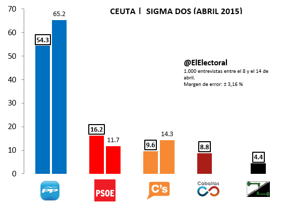 El Electoral: El PP mantendría la mayoría absoluta en Ceuta y ... El Electoral: El PP mantendría la mayoría absoluta en Ceuta y ...