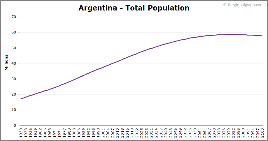 Argentina population growth chart