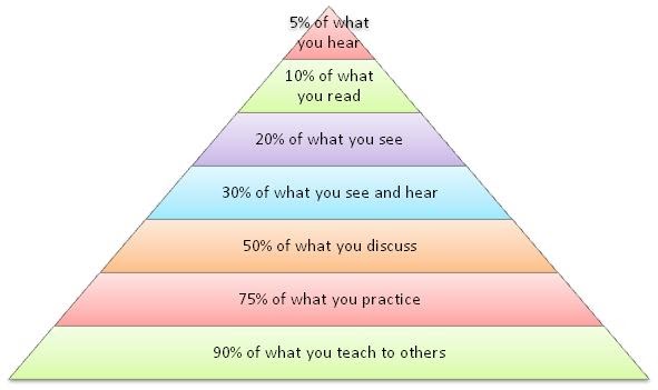 Teaching Game Mechanics A Hierarchy Of Learning Game Wisdom